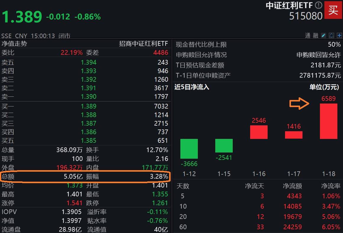 A股分红金额再创新高，红利资产价值再显，中证红利ETF(515080)连续3日获资金净申购1.06亿元！_指数_数据_股息率