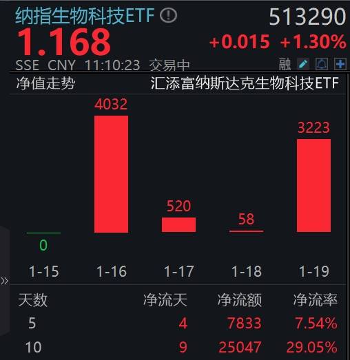 纳指生物科技ETF(513290)放量走高涨1.39%，半日成交近1亿，近10日吸金2.5亿，最新规模达10.9亿_融资_创新_指数