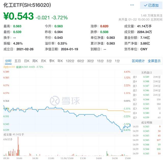 丙烯酸龙头业绩预增！大盘继续磨底，化工ETF(516020)再创新低，机构：关注优质化工企业估值底部机会_基金_二级市场_投融资