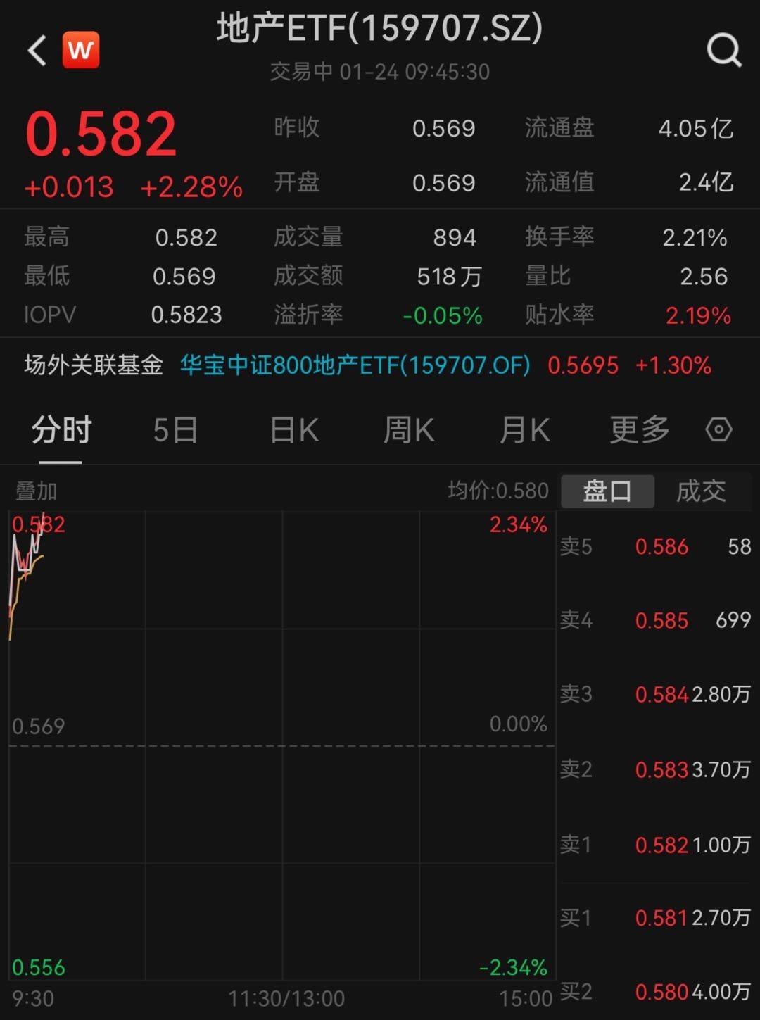 浦东新区重磅利好发酵，上海本地股集体爆发！上海临港涨逾6%，地产ETF(159707)强劲拉升2%_改革_投资_建设