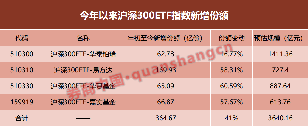 抄底资金在行动！沪深300ETF份额暴增365亿......投资者该如何选择？_指数_规模_易方达