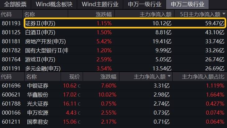 券商ETF(512000)3日涨逾7%，多方资金启动，行情持续性可期？机构：板块绝佳投资机会已至_市场_基金经理_工具