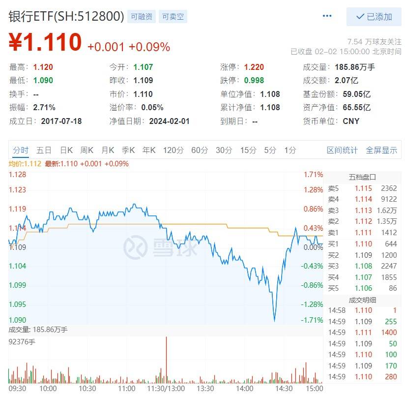 大金融尾盘V型反转！银行ETF(512800)逆市收红韧性凸显_市场_板块_指数