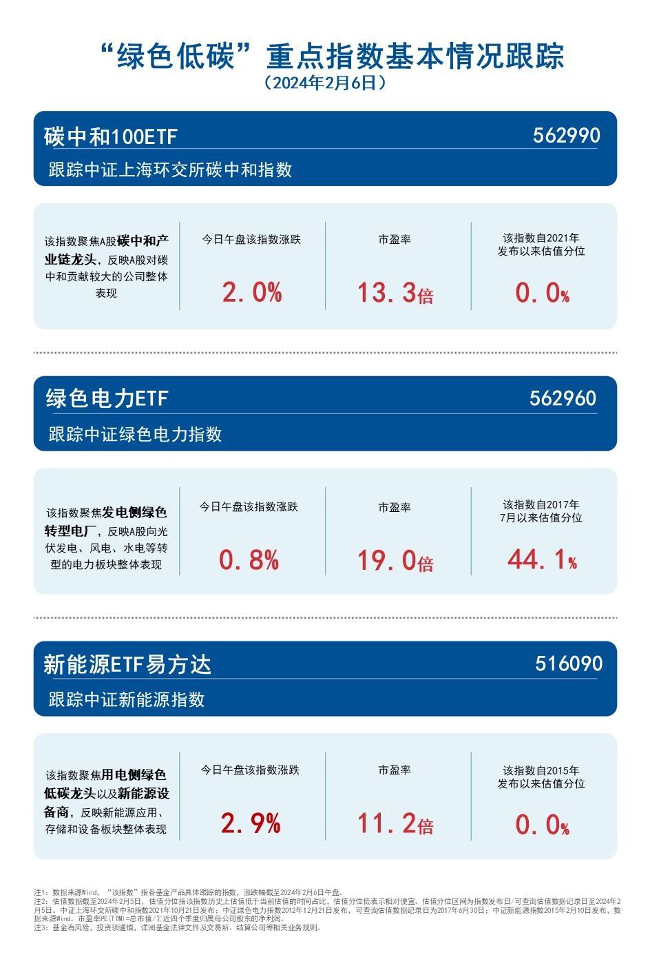 绿色低碳概念上涨，碳中和100ETF（562990）、绿色电力ETF（562960）等产品布局相关产业龙头_中证_指数上涨_上海