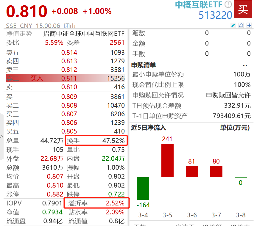 香港科技股领涨，万国数据-SW涨超18%，中概互联ETF(513220)涨1%，香港科技50ETF(159750)涨1.48%，中概美股盘前走 ...