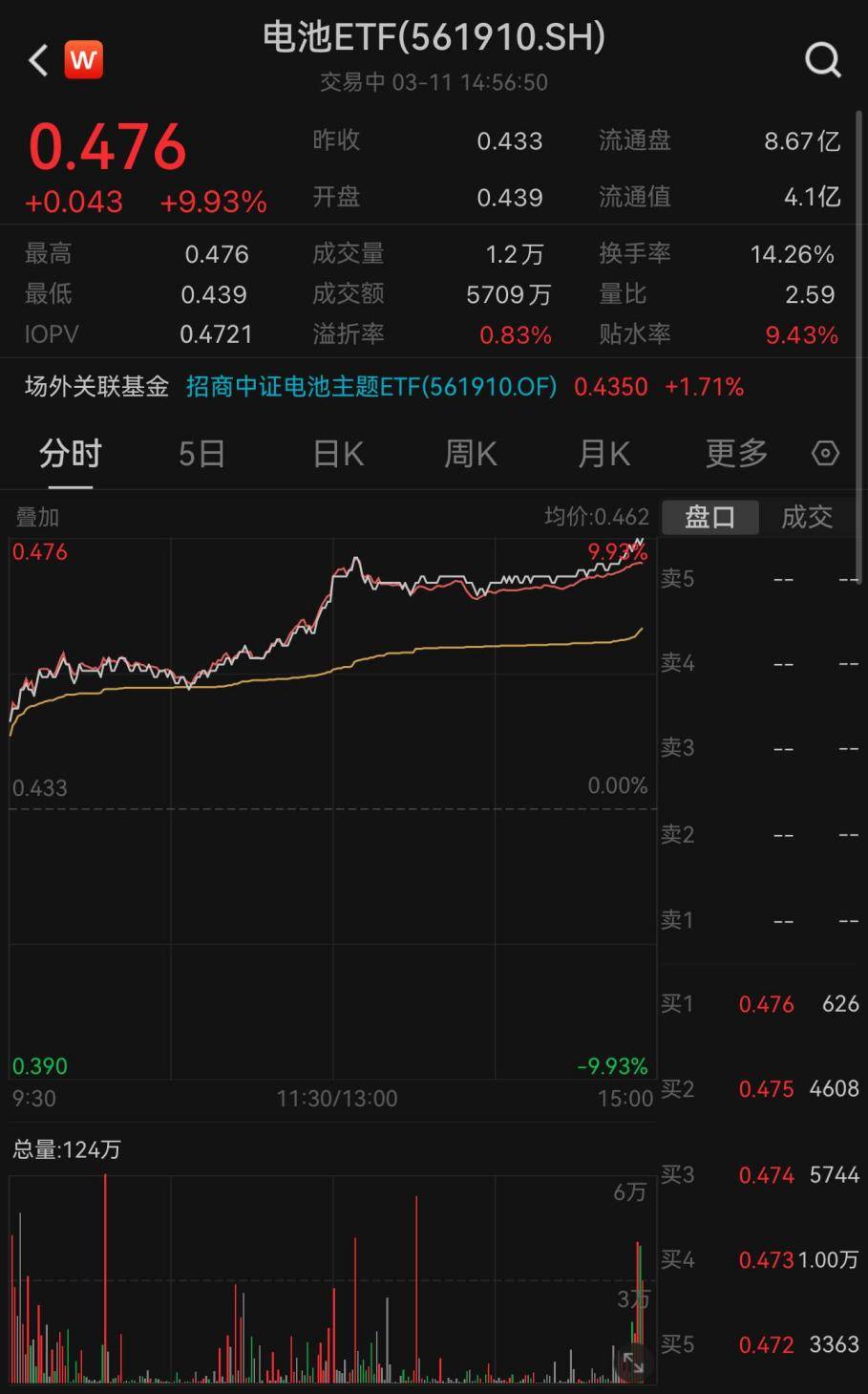 宁王大涨15%，电池ETF(561910)涨停，电池会是芯片之后的另一个黄金赛道吗？_储能_电力_新能源