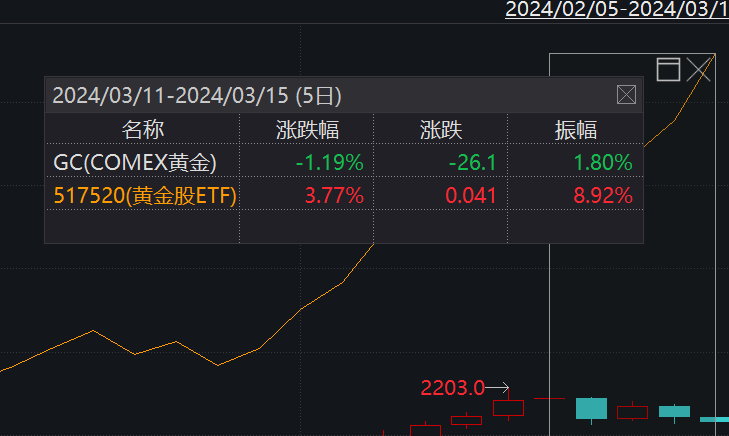 “央行盛宴”来袭！行业最大黄金股ETF(517520)回调蓄势，连续9日获资金加仓！机构：降息趋势不改，黄金主升浪或再度加速！_美国_通胀_数据