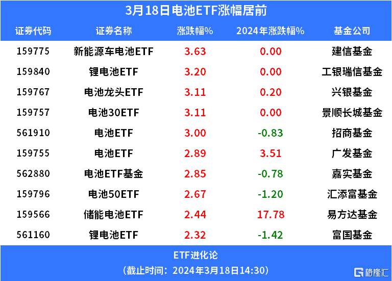 “宁王”豪气分红220亿，电池ETF涨超3%_宁德_时代_新能源