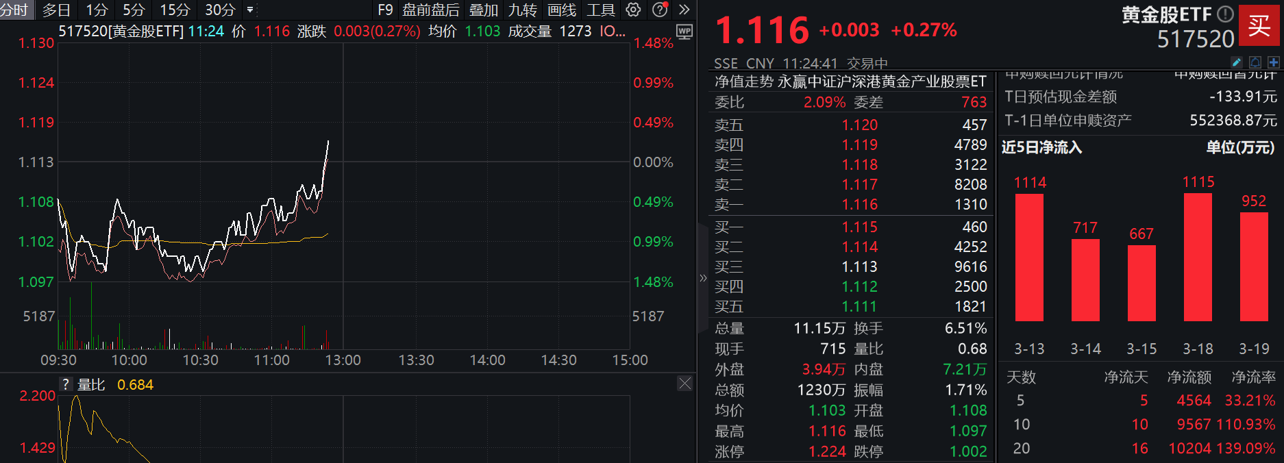 资金热捧！行业最大黄金股ETF(517520)10日吸金近1亿，投资潜力超越黄金！机构：短期扰动不改金价中期上行趋势_利率_数据_市场