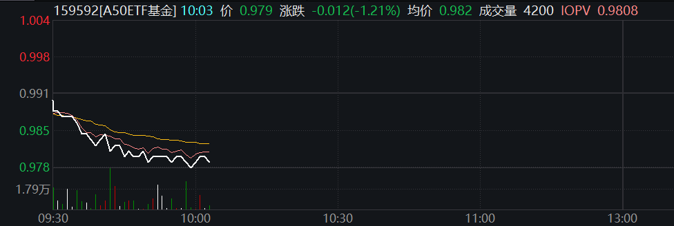 A50ETF基金（159592）交投活跃，北方华创涨近5%，机构：市场修复行情有望延续丨ETF观察_数据_预期_经济