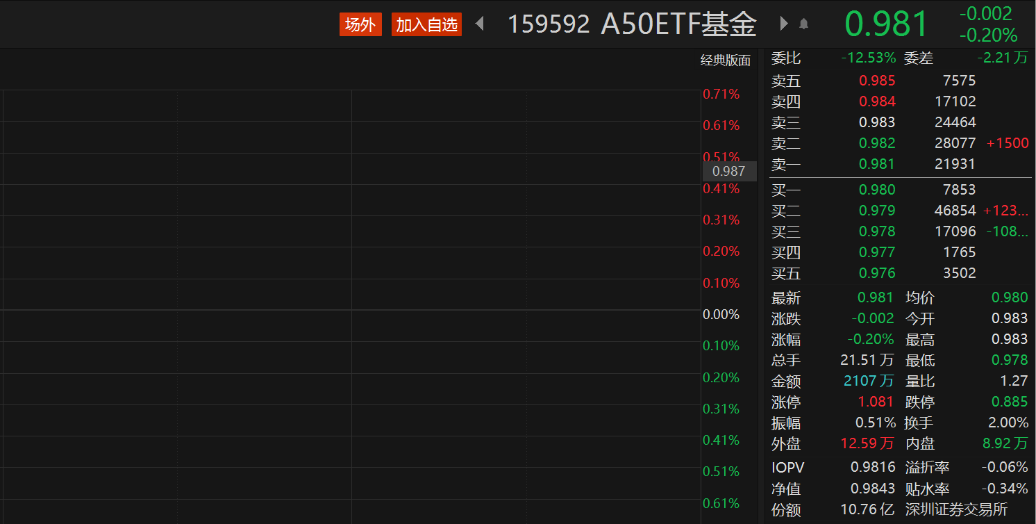 商务部：鼓励和推动汽车、家电等消费品以旧换新，A50ETF基金（159592）盘中回升，美的集团涨超2%丨ETF观察_发展_方面_外贸