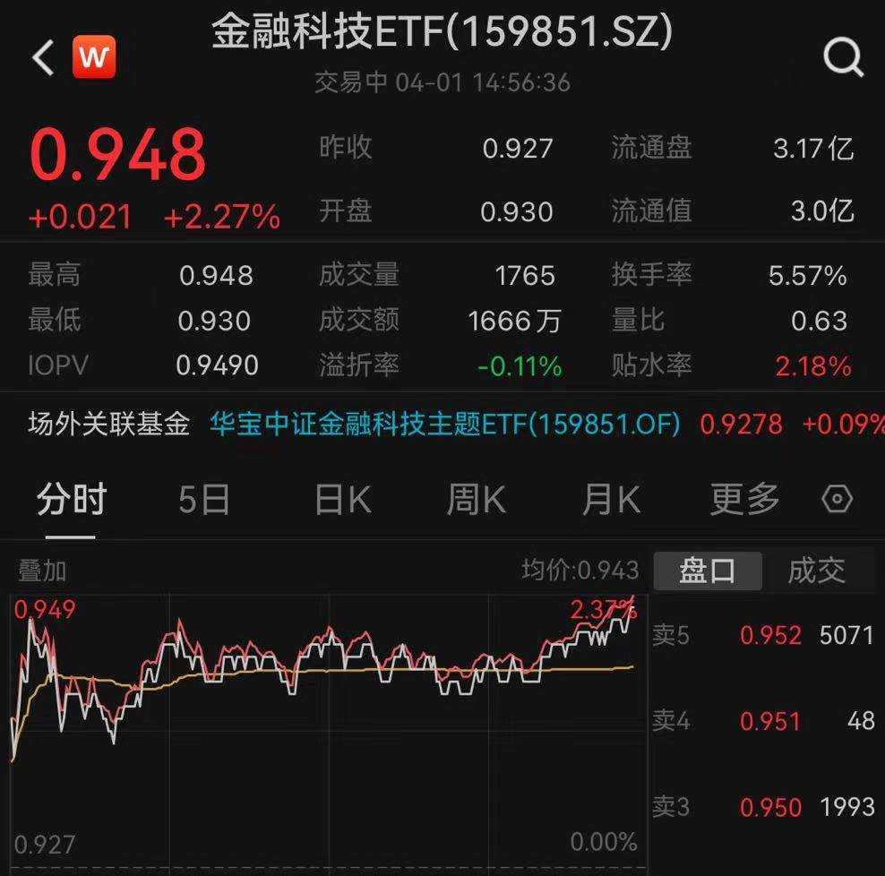 AI金融尾盘再冲刺！信安世纪涨超10%，金融科技ETF(159851)涨逾2%冲击3连阳_指数_基金_投资