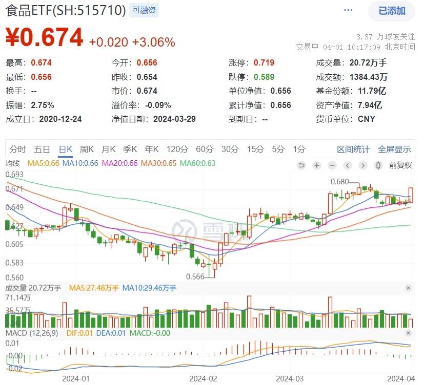 吃喝板块爆发，百润股份涨停，泸州老窖大涨超5%！食品ETF(515710)放量涨超3%_指数_基金_投资