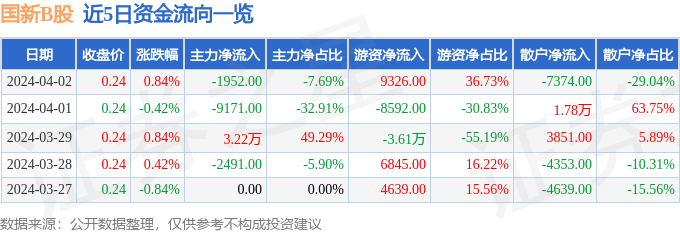 股票行情快报：国新B股（900913）4月2日主力资金净卖出1952.00元_成交额_流向_数据