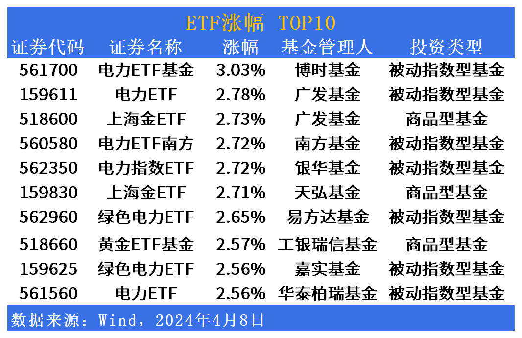ETF市场日报：电力携黄金领涨，食品饮料板块下探回调_政策_方面_数据