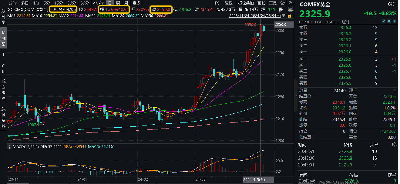 黄金上涨逻辑是什么？还能延续涨势吗？有色龙头ETF(159876)盘中涨近2.5%，标的指数本轮行情已涨近40%！_Wind_有色金属板块_基金