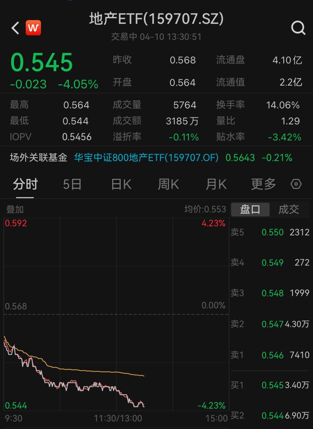万科A午后跌超5%，地产ETF(159707)重挫4%，刷新上市新低！机构：关注底部反转_投资_市场_业绩