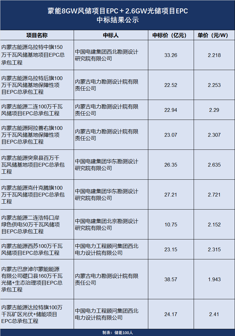 内蒙古能源集团公司公示10.6GW风光储项目EPC总包中标结果_储能_电网_能力
