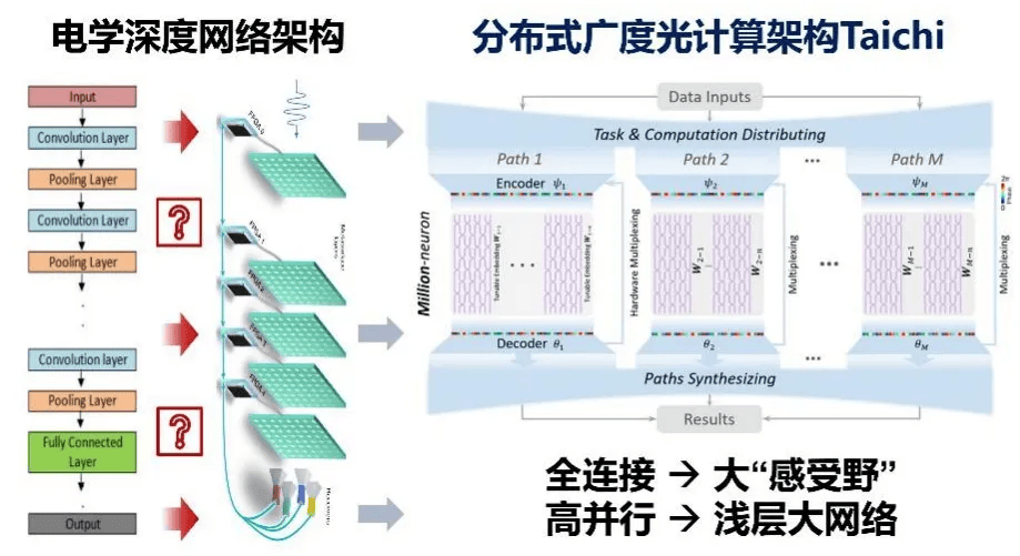 清华大学戴琼海院士团队、方璐团队：效率提升两个数量级！光子芯片赋能超级计算_智能_架构_Taichi
