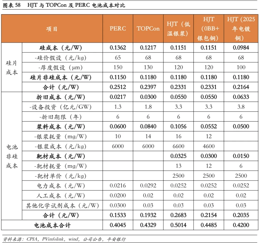 TOPCon、HJT、BC降本谁最强？不同电池路线产能投资与成本分析_设备_硅片_折旧