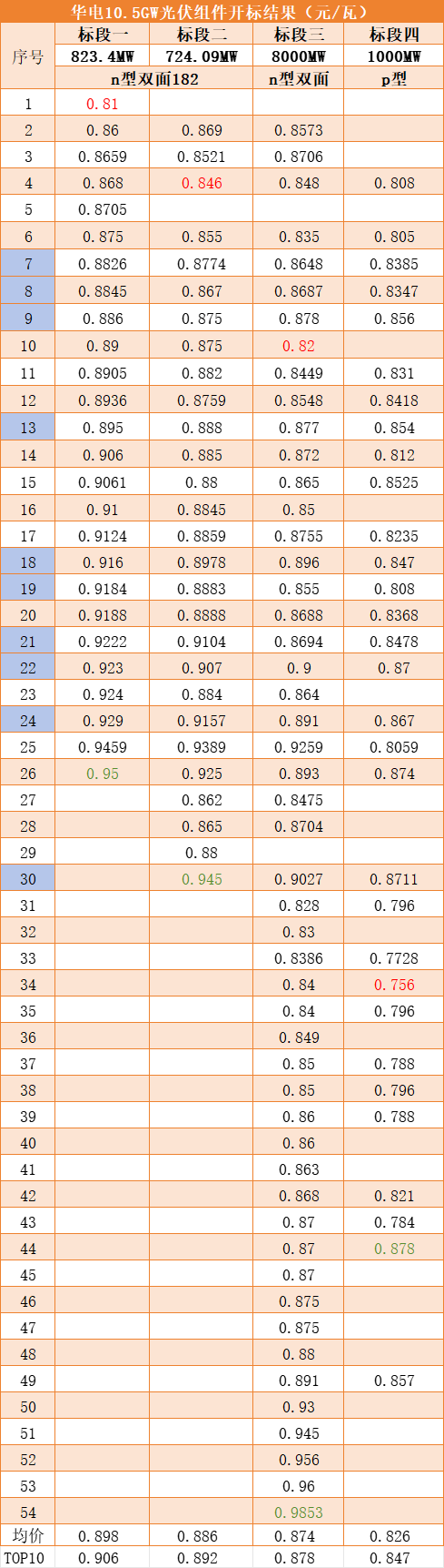 n型最低0.81元/瓦、2分隐藏折扣，华电10GW组件集采再刷组件最低价_企业_价格_报价
