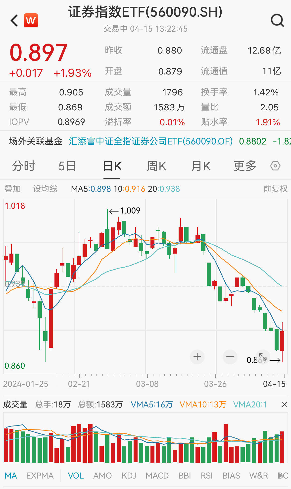 有行情，买证券！首创证券涨停，证券指数ETF(560090)涨超2%，连续8日资金净申购！_发展_行业_券商