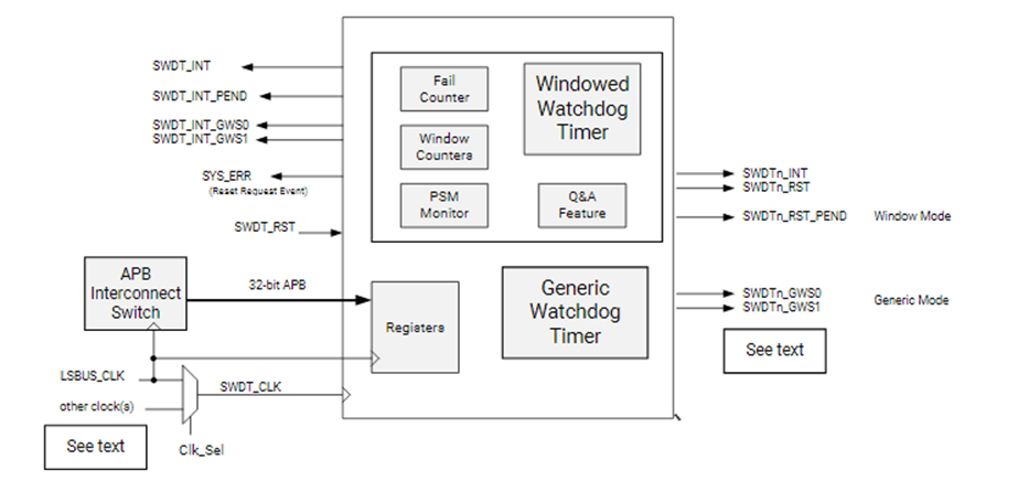 SWDT 在 AMD Versal Adaptive SoC 中的应用_系统_时间_模式