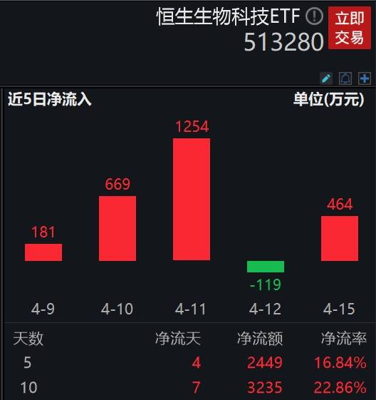港股医药走低，药明生物跌4%，创历史新低！高纯度、低费率恒生生物科技ETF(513280)跌近3%，溢价走阔，资金逢跌增仓，基金份额迭创新高_投资_风险提示_服务