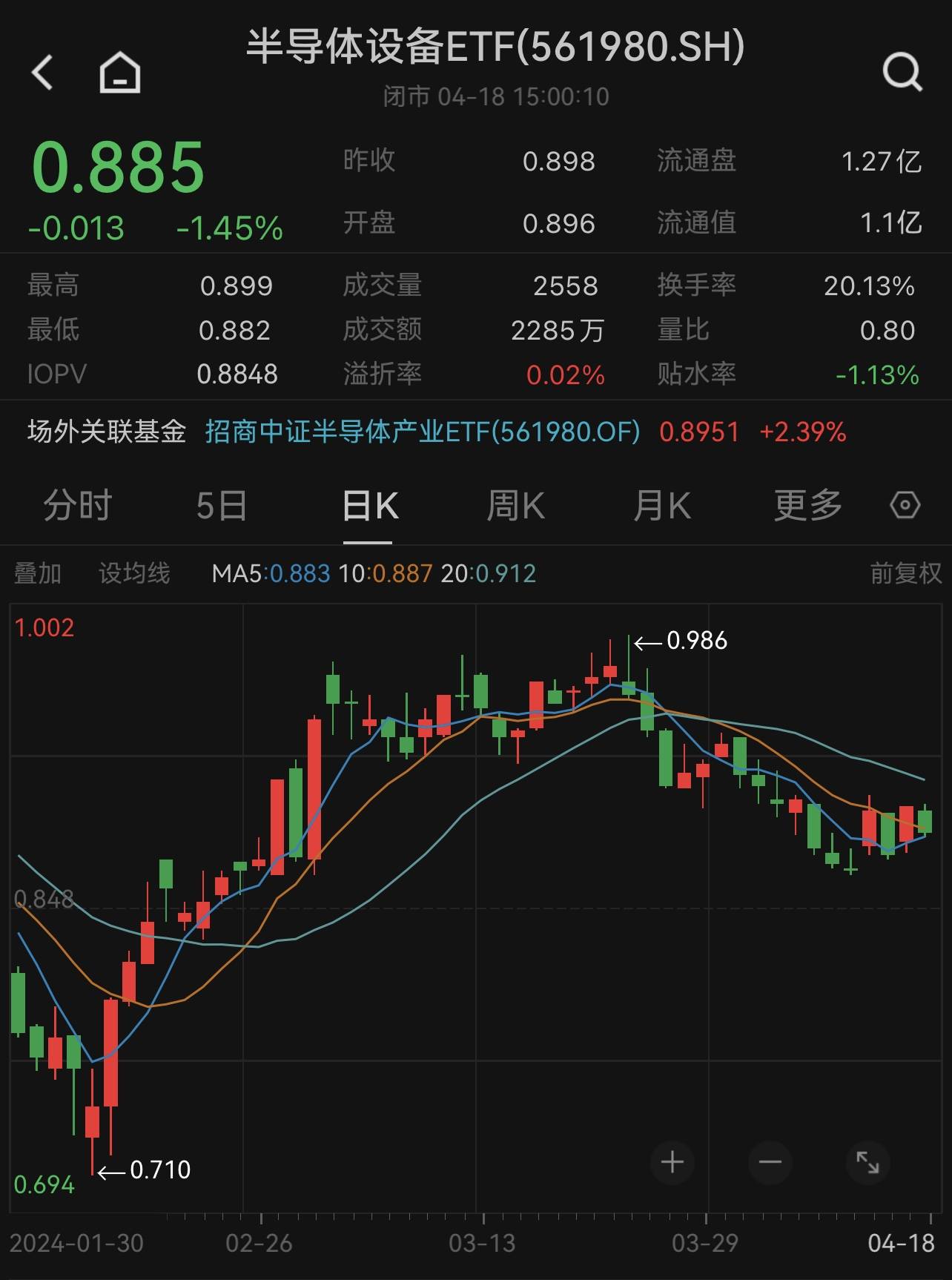 成长承压，半导体设备ETF(561980)震荡收跌1.45%，中微公司、拓荆科技等龙头调整居前！机构看好板块估值修复机会_产业