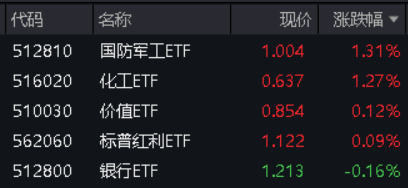 化工行情又起，化工ETF(516020)盘中涨超1.5%！低空经济爆发，国防军工ETF(512810)逆市涨1.31%，日线三连阳！_产业_场内