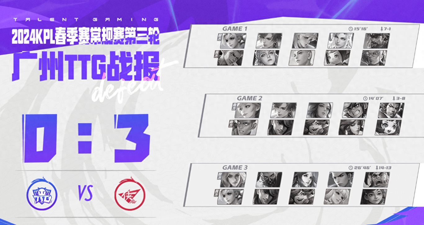 TTG惨遭RW零封，小白熊的野核很难评，fly状态回暖，A组彻底乱了_露娜_张凯_三轮