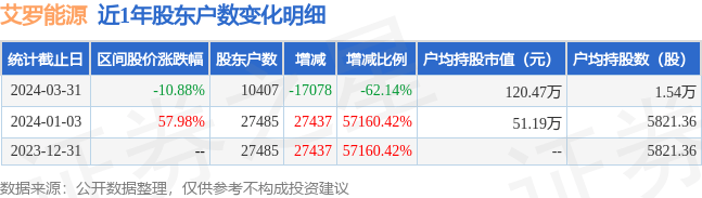 艾罗能源(688717)3月31日股东户数1.04万户，较上期减少62.14%_行业_持股数量_净流入