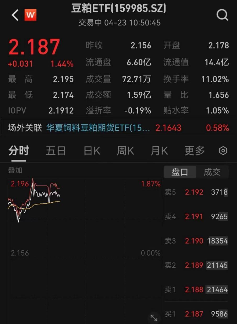 金价短线暴跌40美元！黄金股ETF大跌，豆粕ETF逆势上扬_价格_收益_现货