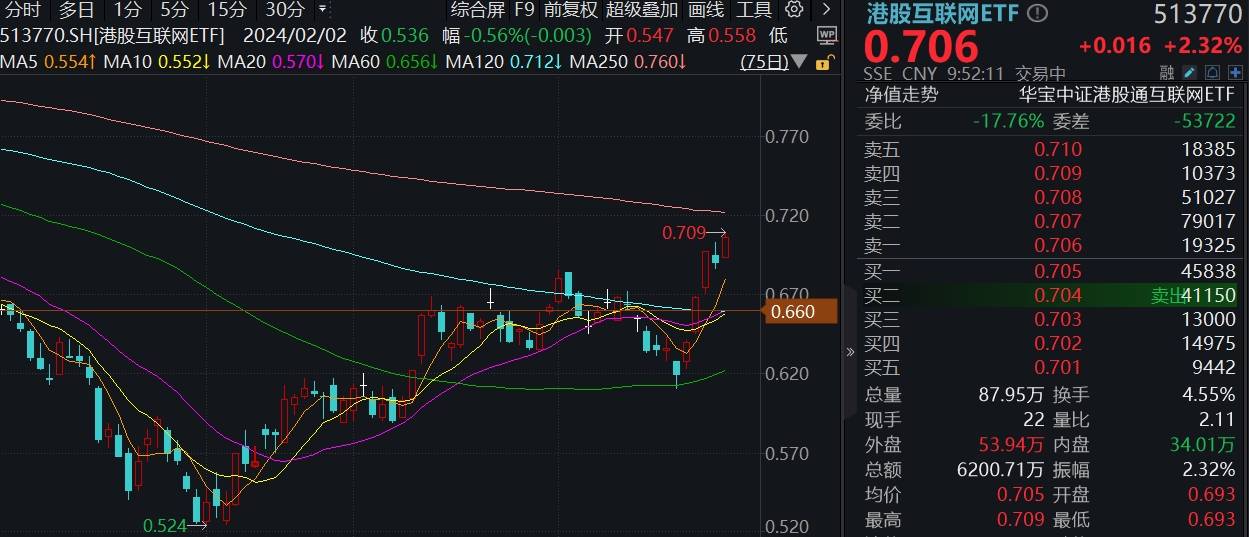 攻势再起！港股互联网ETF(513770)早盘涨逾2%续刷年内新高，各路资金集体看涨，超1000只基金抱团腾讯_投资