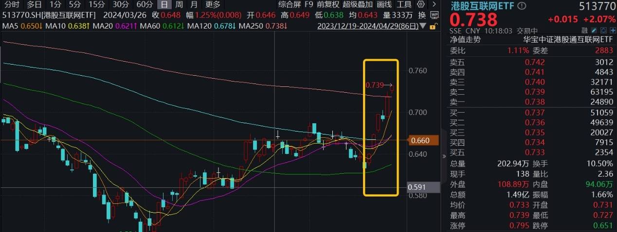 商汤继续狂飙，港股互联网ETF(513770)早盘续涨逾2%，再探年内新高！标的指数上周累涨17%_基金经理_公司