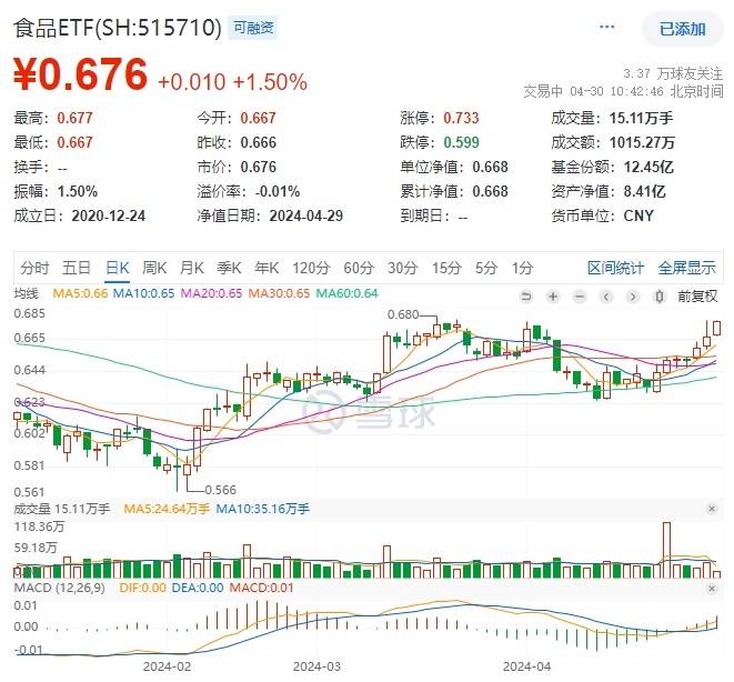 涨势不停！吃喝板块叒冲高，食品ETF(515710)盘中涨1.5%，冲击日线三连阳！“茅五泸”集体飘红_指数_基金_细分