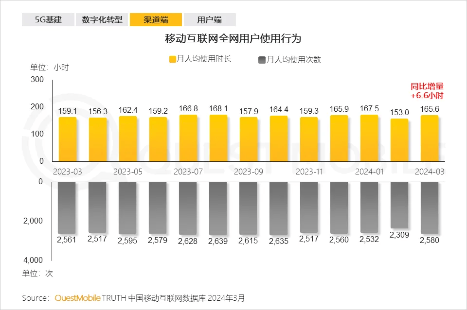 QuestMobile：AIGC独立APP用户增长8倍_数字化_办公_行业