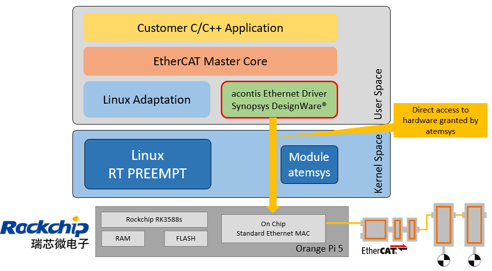 精准控制，无缝集成：EC-Master与LxWin的EtherCAT主站解决方案_自动化_实时_操作
