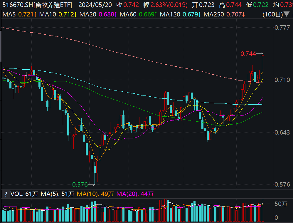 生猪养殖迎景气反转？低费率畜牧养殖ETF（516670）放量涨2.63%，机构：产能缺口或将猪价推升至20元/公斤_周期_市场_幅度