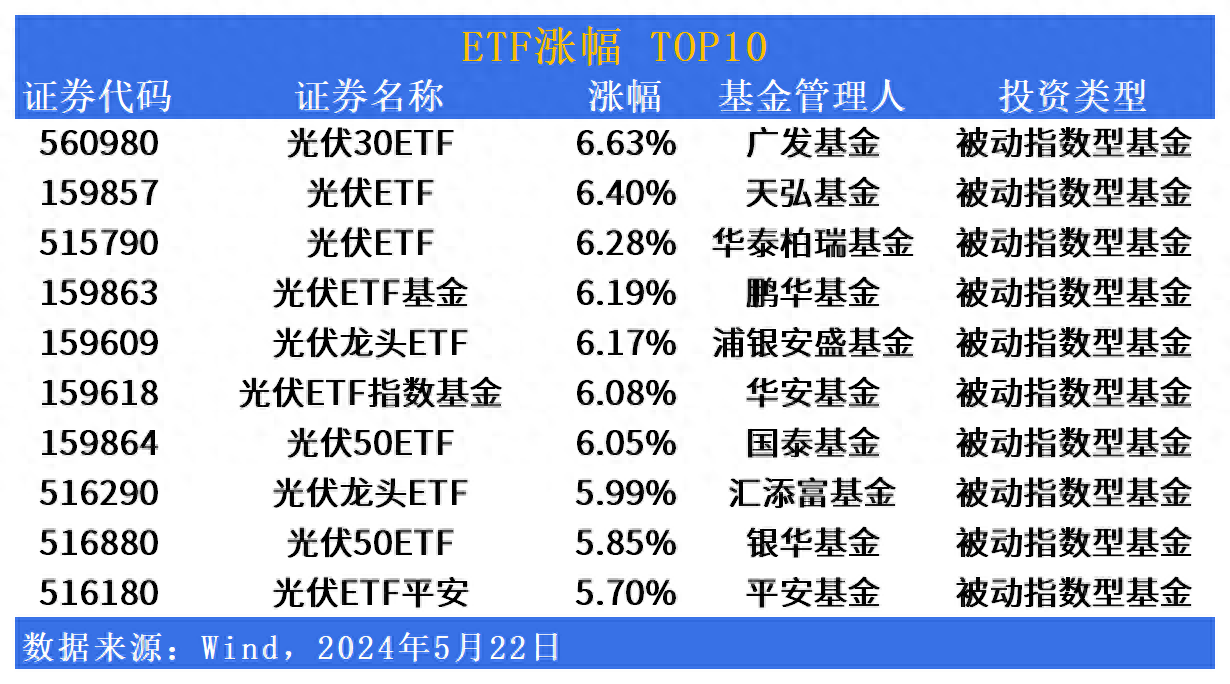 ETF市场日报：光伏板块爆发！广发光伏30ETF(560980)领涨全市场_行业_方面_政策
