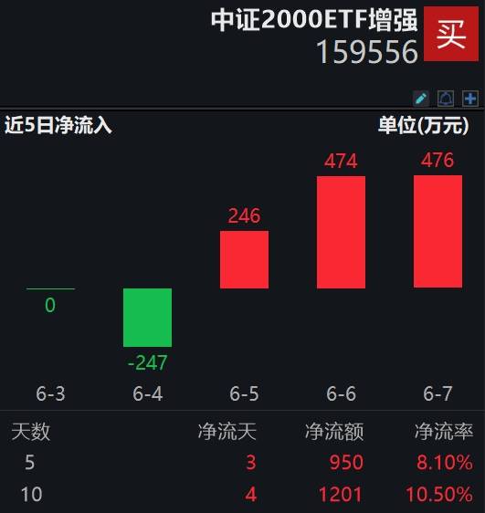 小盘股下跌逻辑已落地，中证2000ETF增强(159556)、2000指数ETF(159521)助力把握调整下的高弹性投资机遇_规模_退市 ...