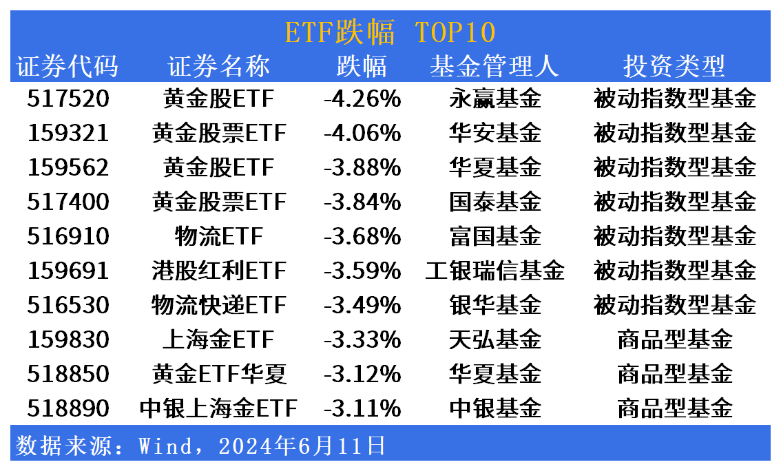 ETF市场日报：半导体、芯片大幅领涨，华夏公用事业ETF(159301)明日开始募集_黄金_基金_方面