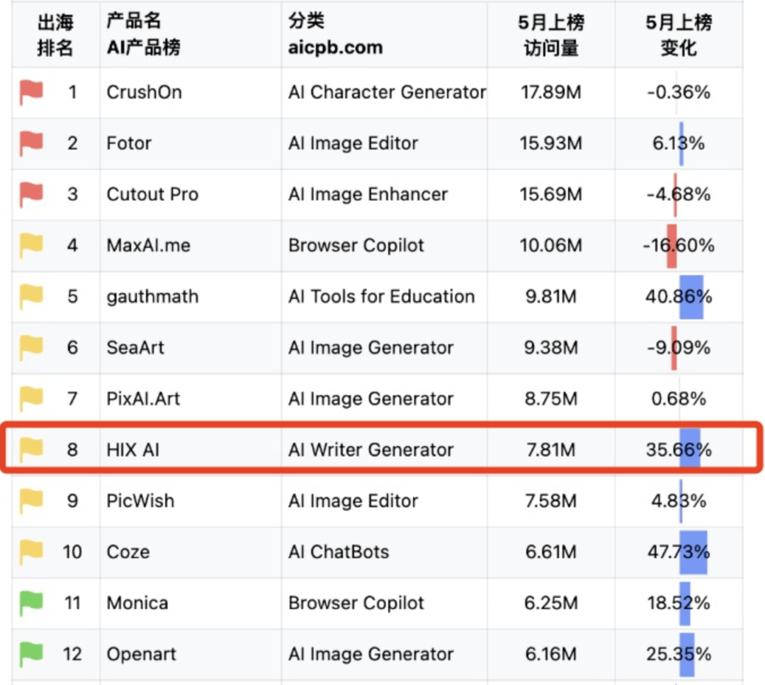Top 10 出海 AI 产品公司招人了！前后端产品看过来 ～_开发_的能力_技术