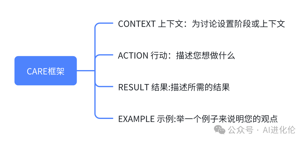 12个精选Prompt框架，快速提升你写Prompt的能力，内附ChatGPT实例（下篇）_计划_旅游_行程