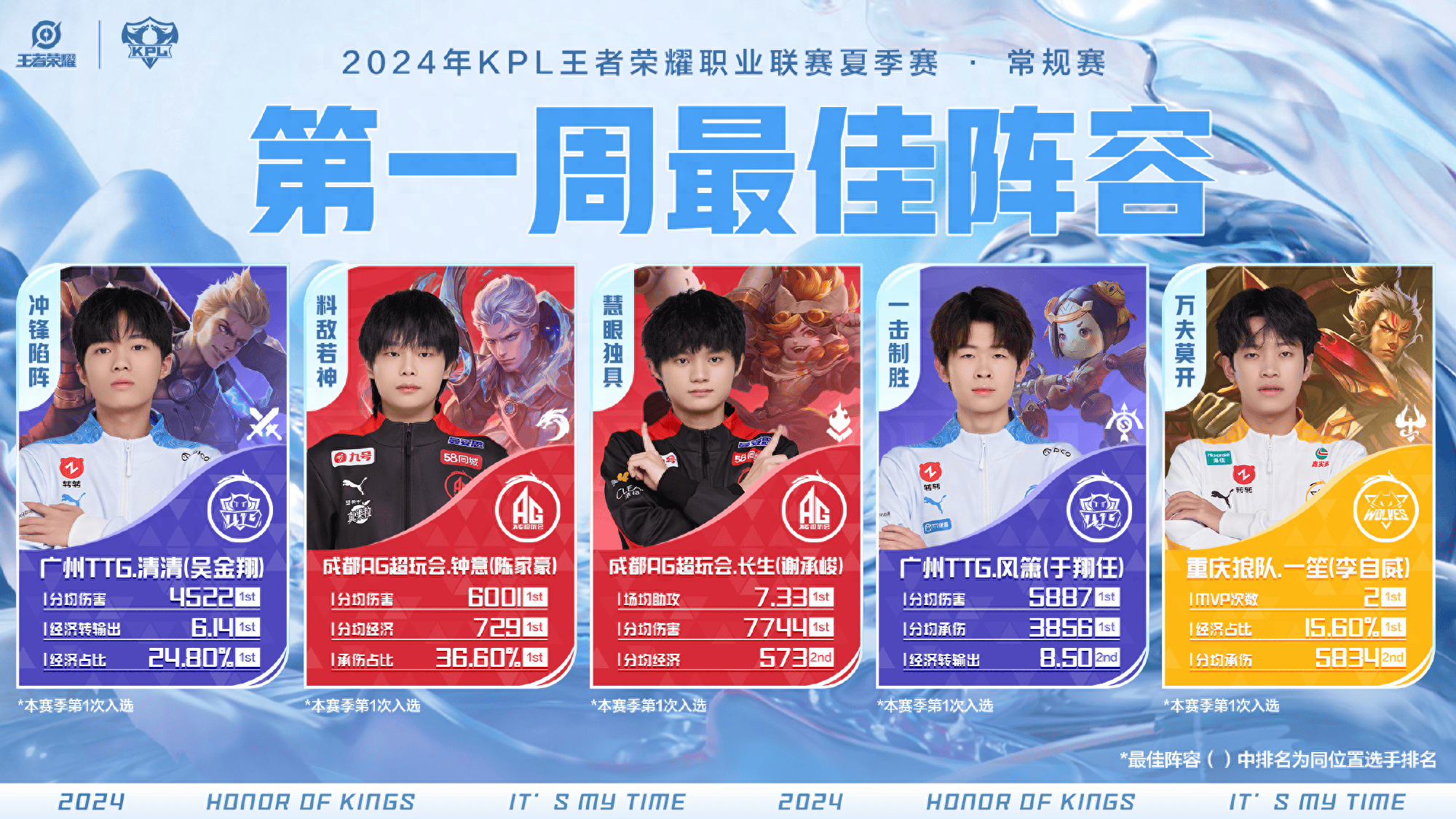 KPL夏季首周最佳，TTG和AG几乎包揽，一笙最佳游走，清清最佳选手_五杀_比赛_最佳射手