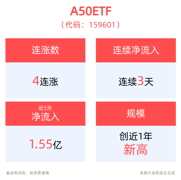 龙头风格回归，A50ETF(159601)连续3日“吸金”，冲击4连涨_市场_建议_资金净流入