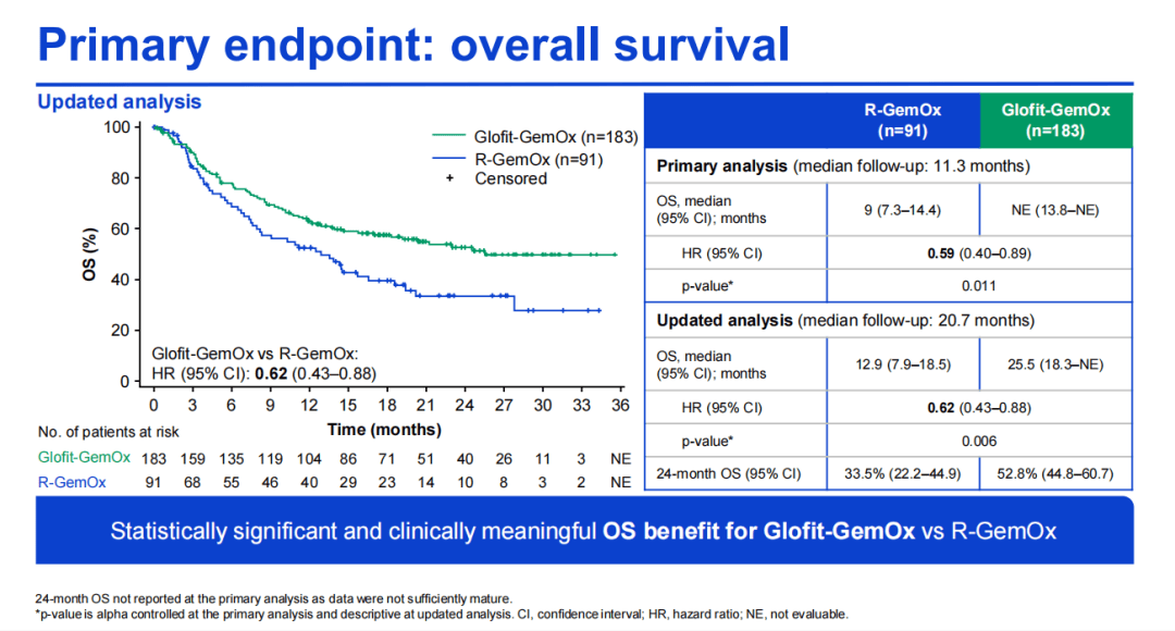 EHA星局氏丨黄慧强教授解读STARGLO研究，Glofit-GemOx方案治疗不适合移植的R/R DLBCL患者OS超2年_疗效_领域_药物