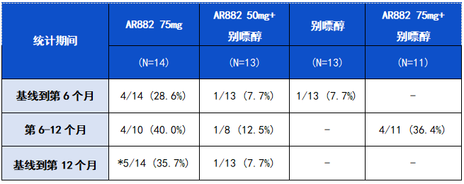在研全球1类新药AR882，亮相2024 EULAR年会_研究_患者_尿酸