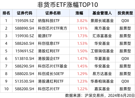 ETF英雄汇(2024年6月20日)：纳指科技ETF(159509.SZ)领涨、标普500ETF(513500.SH)溢价明显_指数上涨_公司_中证能源