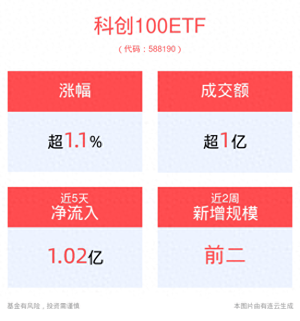 ”科创板八条“促进资本市场高质量发展，科创100ETF(588190)涨超1%，成交额已超1.3亿元_指数_上证_创新